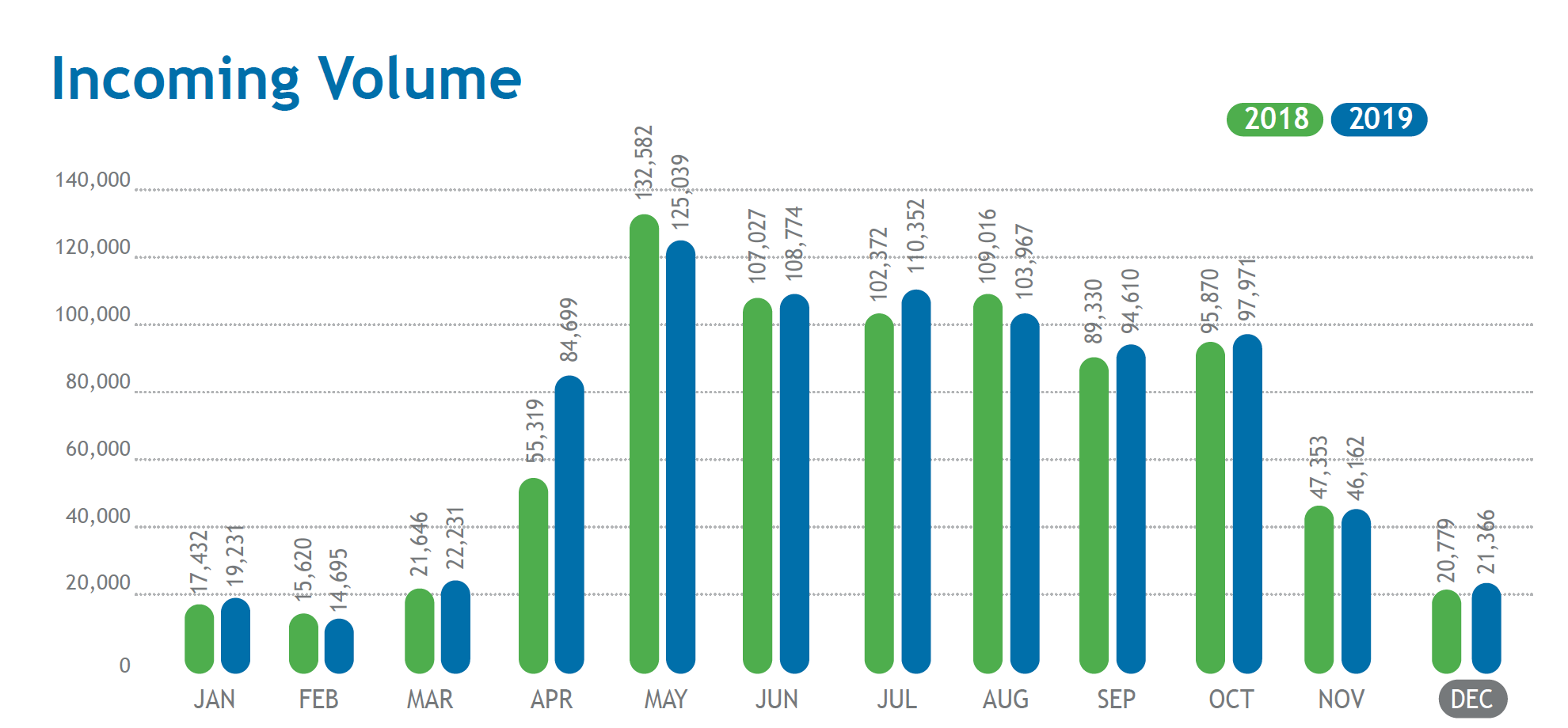 2019 Ticket Volume and Ticket Seasonality - Gopher State One Call